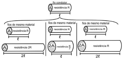 A relação da resistência elétrica as dimensões do con