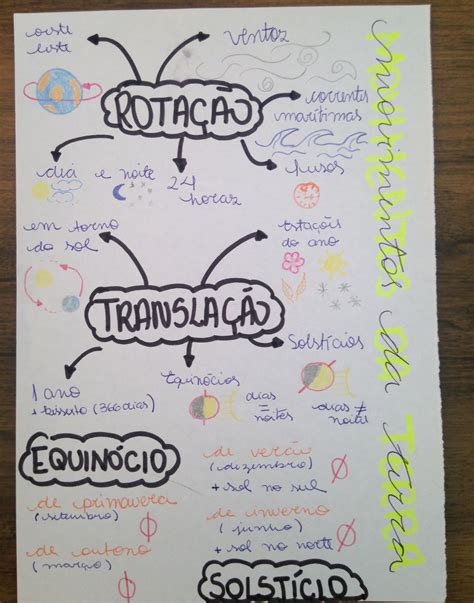 7 Mapas Mentais Sobre Movimento Da Terra Artofit