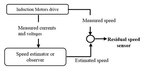 the classical faults detection scheme based on adaptive estimator download scientific diagram