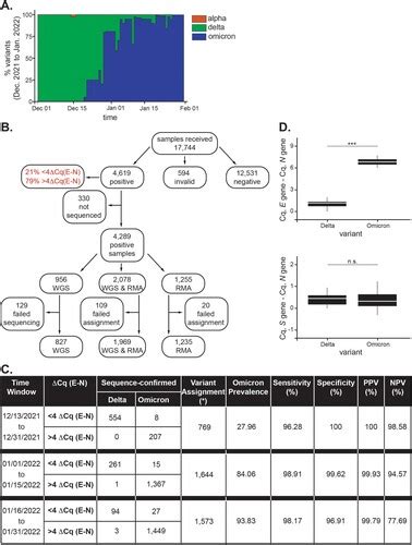 Full Article A Comparative Analysis Exposes An Amplification Delay
