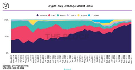 Thị phần của Coinbase và Binance tăng vọt sau khi FTX sụp đổ The Ecoinomic