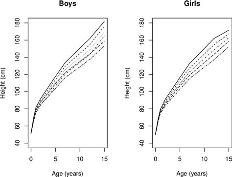 figure 1 from a semiparametric mixture regression model for longitudinal data semantic scholar