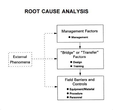 Free Sample Useful Root Cause Analysis Templates In Google Docs