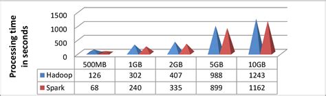 [pdf] performance analysis of distributed computing frameworks for big data analytics hadoop vs