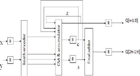 figure 2 2 from design of low power high speed booth multiplier using gdi based carry bypass