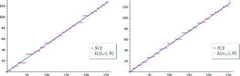 the n th linear complexity of the thue morse left and rudin shapiro download scientific