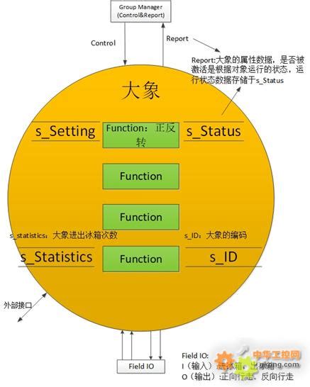 把大象装进冰箱的步骤 ——面向对象的plc编程 plc论坛 工控网 工控论坛
