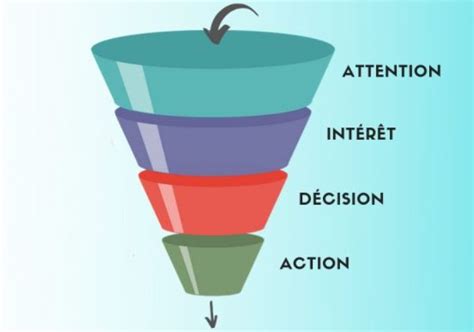 Votre Guide Du Funnel De Conversion D Finition Exemples Conseils