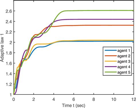 distributed adaptive output feedback control for multiagent systems with unknown dynamics