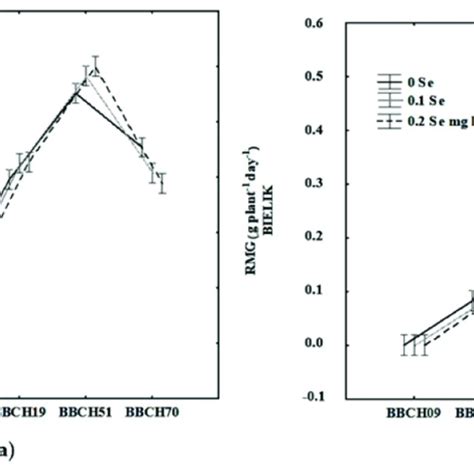 effect of selenium dose on the relative rate of dry mass accumulation download scientific