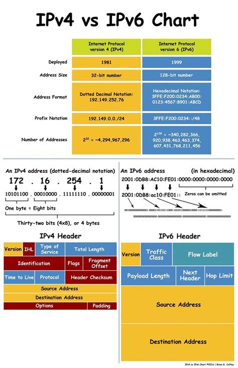 ipv4 vs ipv6 les différences