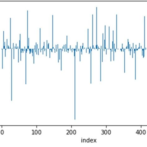 results showing the training loss of the autoencoder and the extracted download scientific