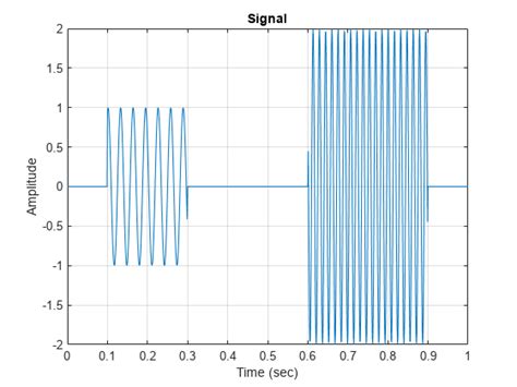 continuous 1 d wavelet transform matlab cwt mathworks india