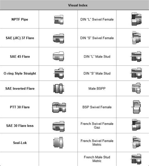 Process Of Elimination When Identifying Hydraulic Hose Fittings