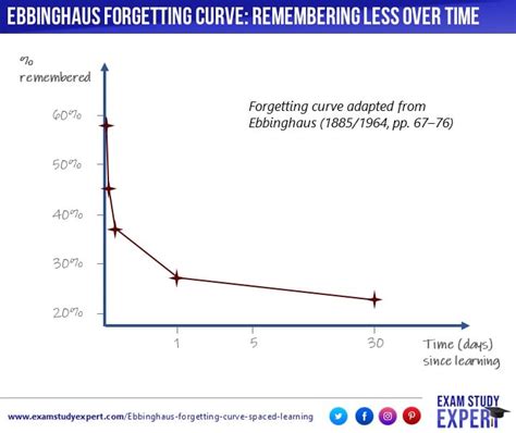 ebbinghaus forgetting curve explained the importance of spaced learning for memory exam