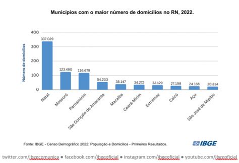 IBGE divulga resultados do Censo 2022 confira números de Santa
