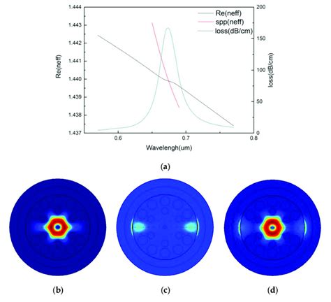 A Dispersion Relation Between Surface Plasmon Polaritons Spp Mode