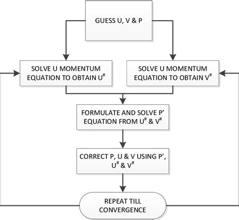 flow chart of the simple algorithm download scientific diagram riset sexiz pix