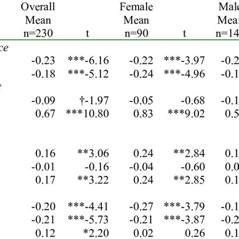 analysis of variance across sex download scientific diagram