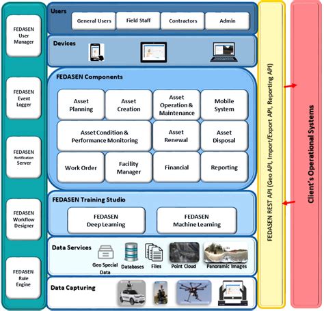 Asset Management System FEDASEN