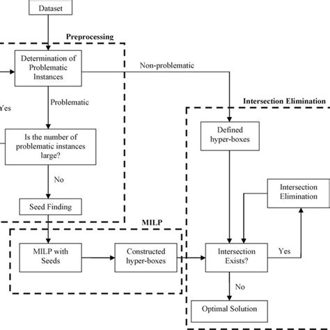 three approaches to multi class data classification problems a download scientific diagram