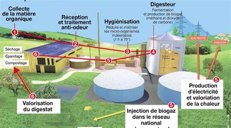 La Production Du Gaz Vert Villas Club Cholet