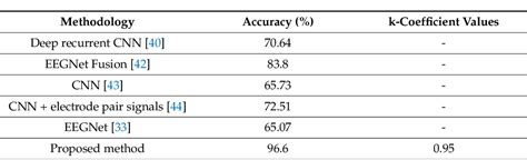 table 5 from a sparse multiclass motor imagery eeg classification using 1d convresnet semantic