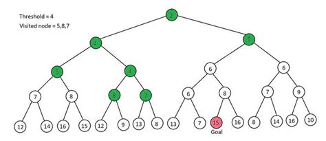 iterative deepening a algorithm ida artificial intelligence geeksforgeeks