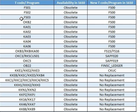 Actualizaci N De C Digos De Transacci N En S Hana Finance Lista De