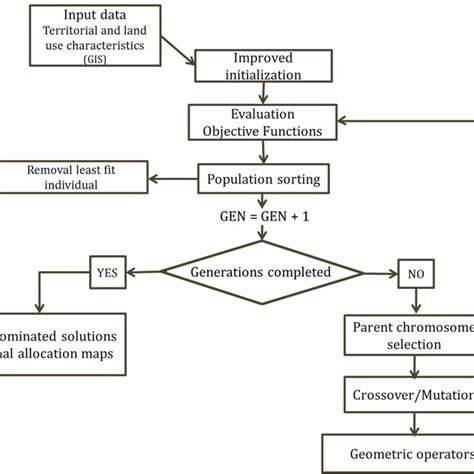 pdf multi objective spatial optimization sustainable land use allocation at sub regional scale