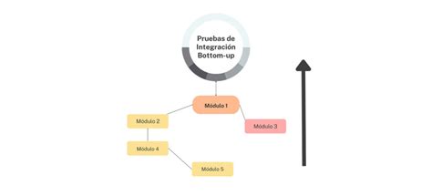 Pruebas De Integraci N Qu Son Tipos Y Ejemplos