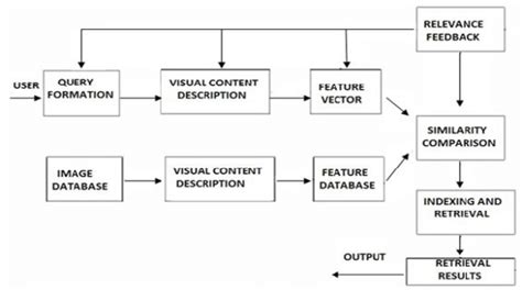 block diagram of cbir [1] download scientific diagram