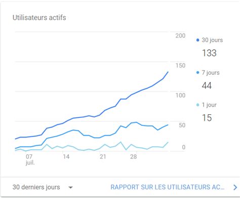 Augmentation Du Nombre De Visiteur En Appliquant Notre Strat Gie