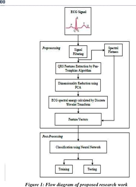 figure 1 from analysis of cardiac arrhythmias using neural networks semantic scholar
