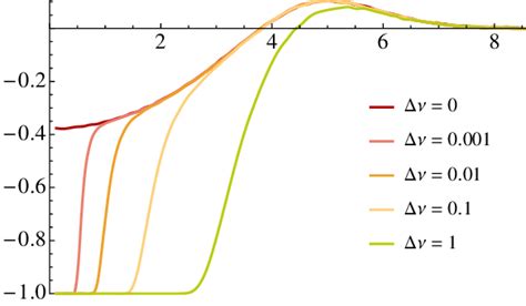 the two point correlation function of 1d peaks with height ν 1 1 − download scientific