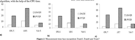 figure 2 from the comparison of laplacianfaces qr decomposition and linear discriminant analysis