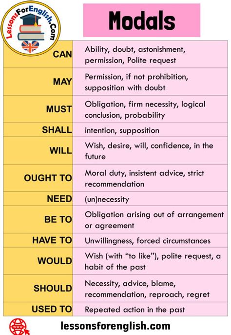 Modals Can May Must Shall Will Ought To Need Be To Have To