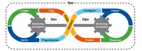 difference between devops devsecops and sre ismile technologies