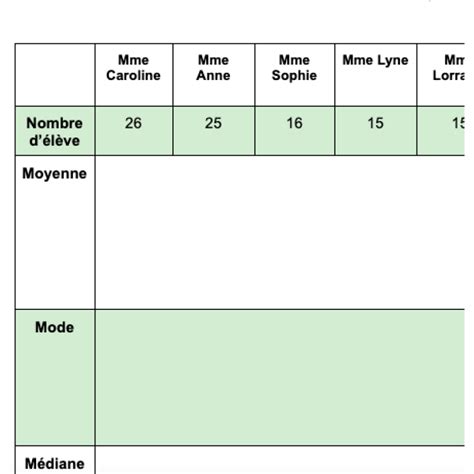 La moyenne le mode et la médiane