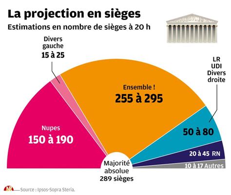 R Sultats Des L Gislatives D Couvrez Les Estimations Du Premier Tour