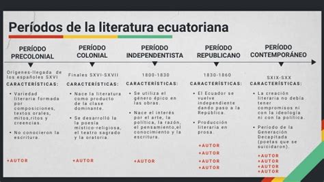 Períodos de la literatura ecuatoriana