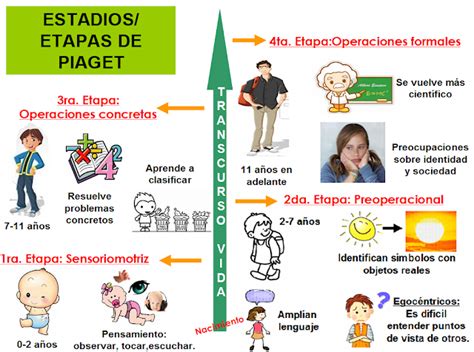 Teor As Del Aprendizaje Teor A De Jean Piaget