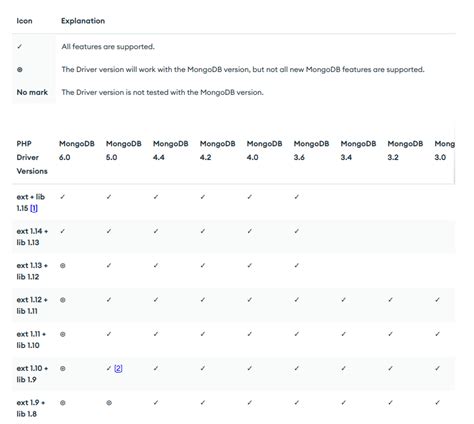 php mongodb exception server reports wire version 0 but version of libmongoc requires at