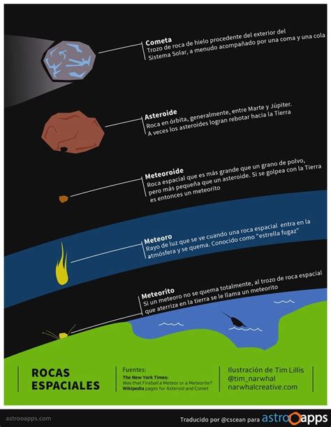 Diferencia Entre Cometa Asteroide Meteoroide Meteoro Y Meteorito