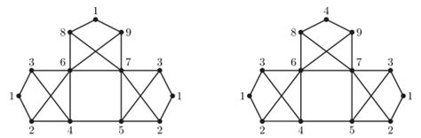 the existence of a graph whose vertex set can be partitioned into a fixed number of strong