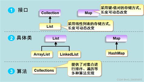 java集合学习笔记 java集合类笔记 csdn博客
