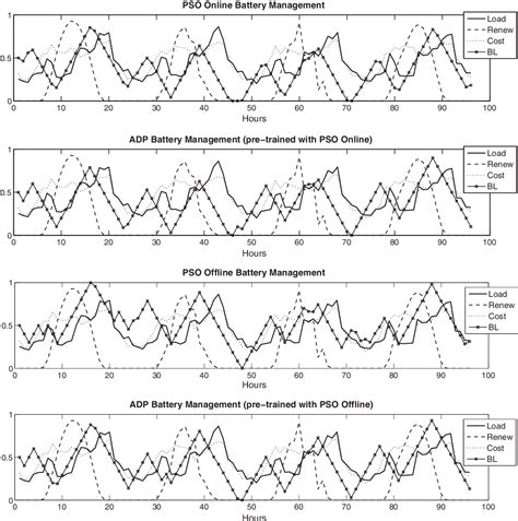 figure 8 from action dependent heuristic dynamic programming for home energy resource scheduling
