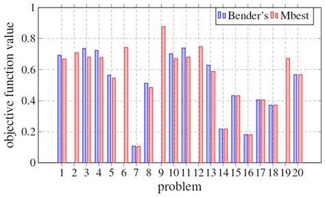 a hyper matheuristic approach for solving mixed integer linear optimization models in the