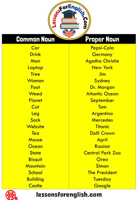 18 Best Proper Noun Ideas Nouns Common And Proper Nouns Common Nouns