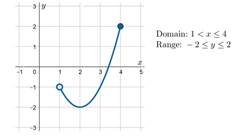 domain and range function notation reading graphs worksheet 3